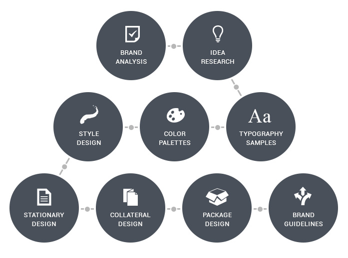 branding process - Marketing Growthology